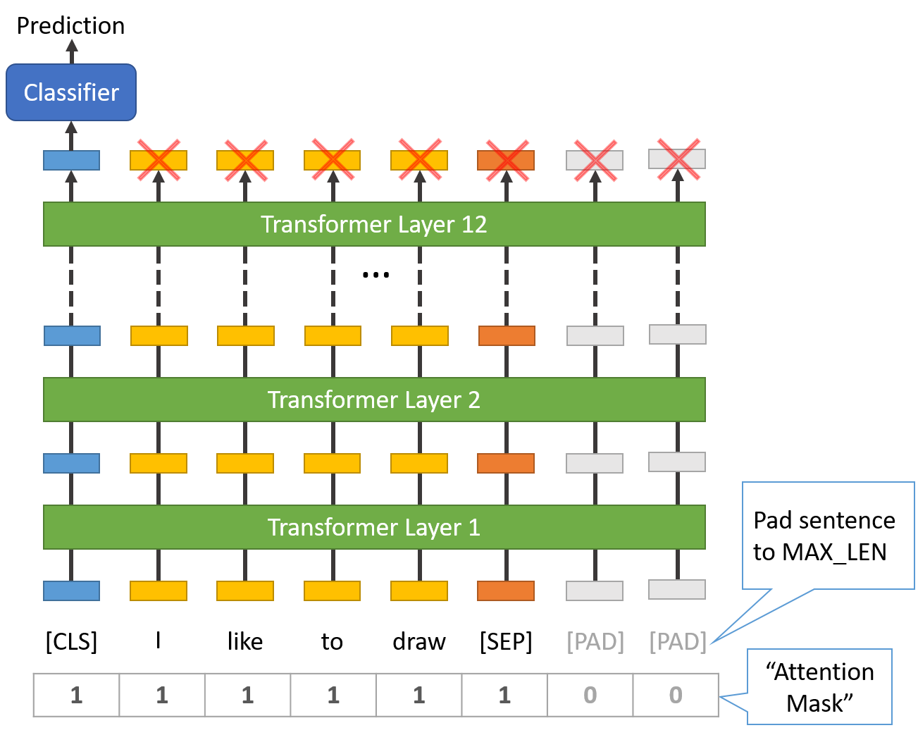BERT Fine Tuning Tutorial With PyTorch Chris McCormick BERT Fine Tuning Tutorial With PyTorch Chris McCormick